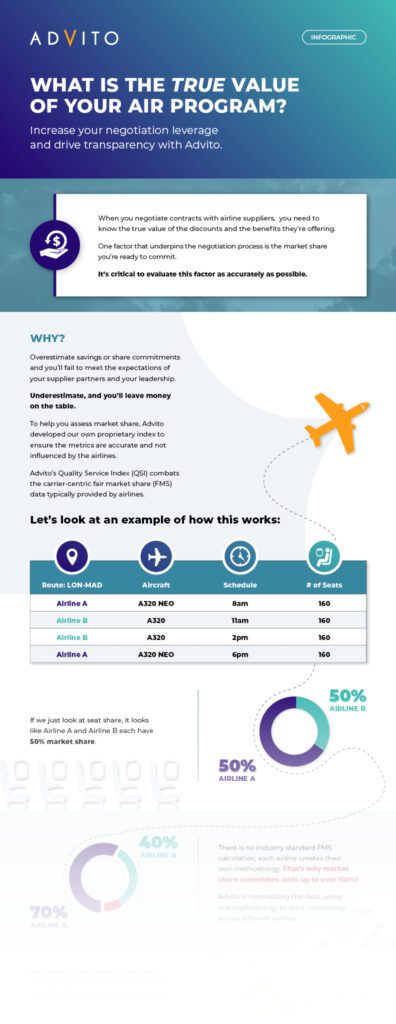 What is the true value of your air program infographic